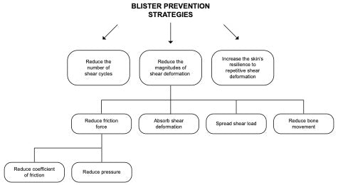 How To Prevent Blisters On Feet
