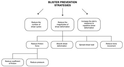 How To Prevent Blisters On Feet